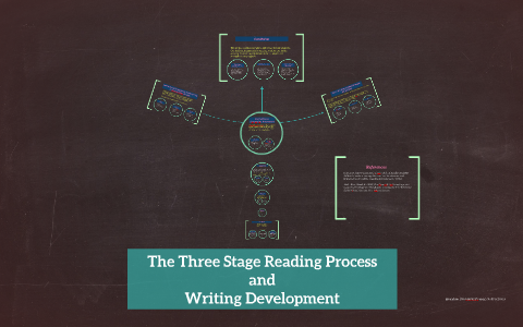 Three Stages of Reading Process & Writing Development by Christa ...