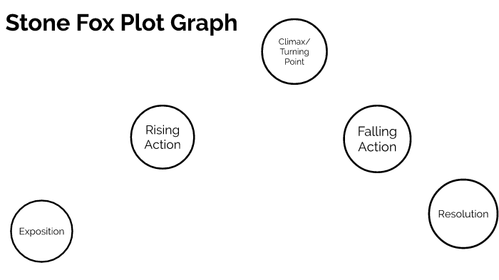 R. Beard Stone Fox Plot Graph by Richard Beard on Prezi