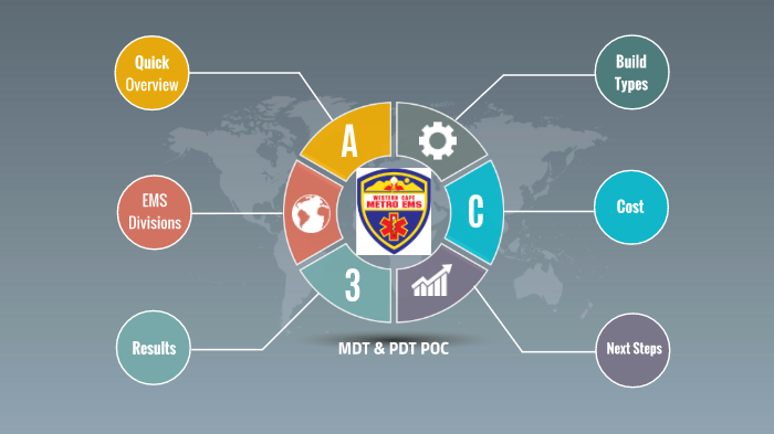 EMS: MDT & PDT POC by Juan Weyers on Prezi