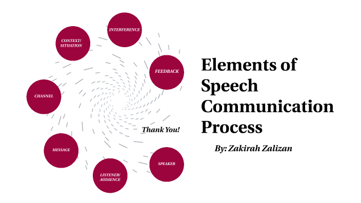 Elements of Speech Communication Process. by BI2-0620 Zakirah Fatini ...