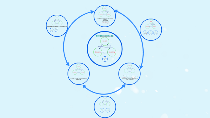 Drieslagmodel by Maaike van der Kolk on Prezi