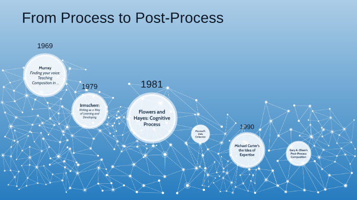 Process to Post-Process Timeline by Caitlin Hattaway on Prezi
