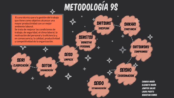 Metodología 9S by Jeniifer Galviis on Prezi