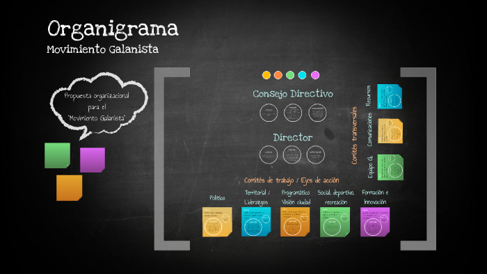 Organigrama MG by Maria Alejandra Neira on Prezi
