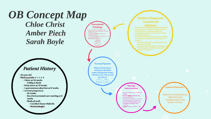OB concept map by Sarah Boyle on Prezi