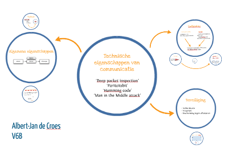 Technische eigenschappen van communicatie by Albert-Jan de Croes on Prezi