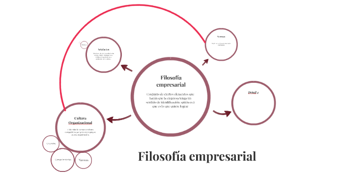 Filosofía empresarial by Ana Paola Espíritu on Prezi