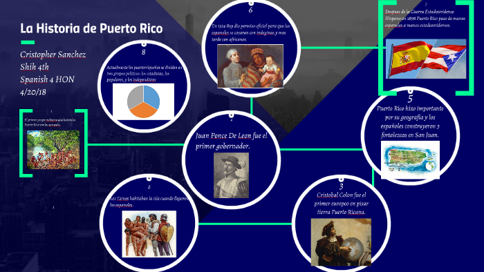 La Historia de Puerto Rico by Cristopher Sanchez on Prezi