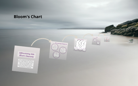 Bloom's Chart by Jenna Howe on Prezi