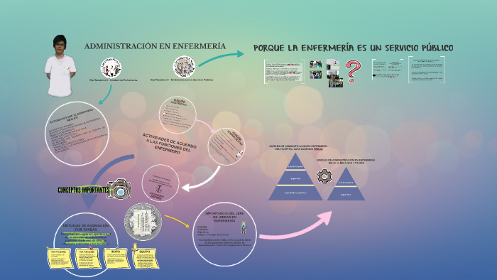 ADMINISTRACIÓN EN ENFERMERÍA by lucas alejo on Prezi