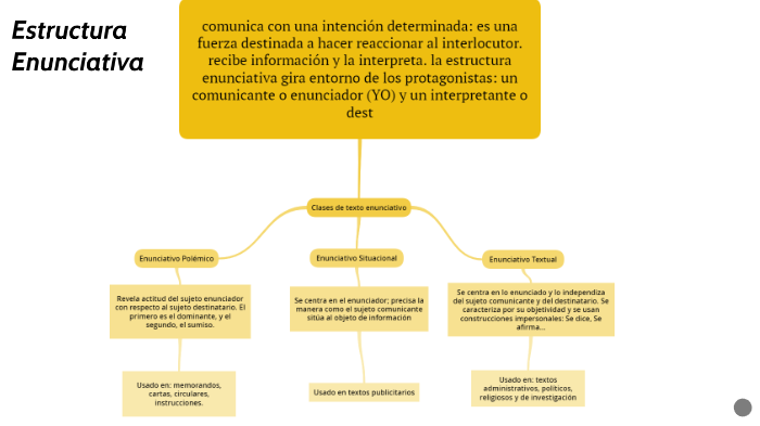 estructuras enunciativas y super estructuras textuales by Laura Maria ...