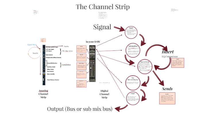 The Channel strip - introduction to music production by Berty Mendel on ...