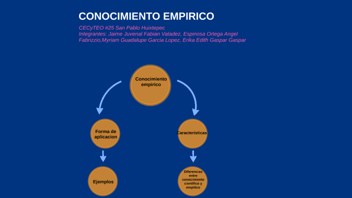 CONOCIMIENTO EMPIRICO by jaime juvenal fabian valadez on Prezi
