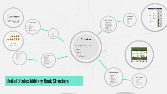 United States Military Rank Structure by James Zack on Prezi