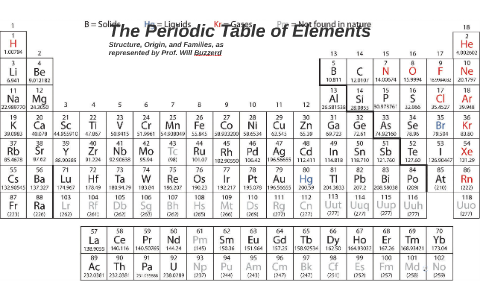 The Periodic Table of Elements by Will Buzz on Prezi