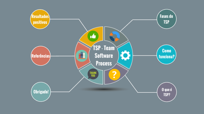 TSP - Team Software Process by marilaine zanotto on Prezi