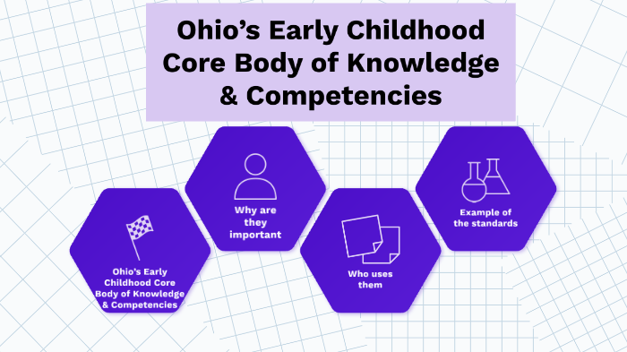 Ohio’s Early Childhood Core Body of Knowledge & Competencies by Annie ...