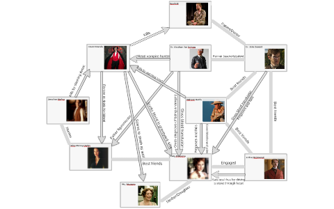 Dracula Character Map by Anya Shorey on Prezi