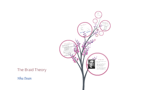 The Braid Theory by Nhu Doan on Prezi