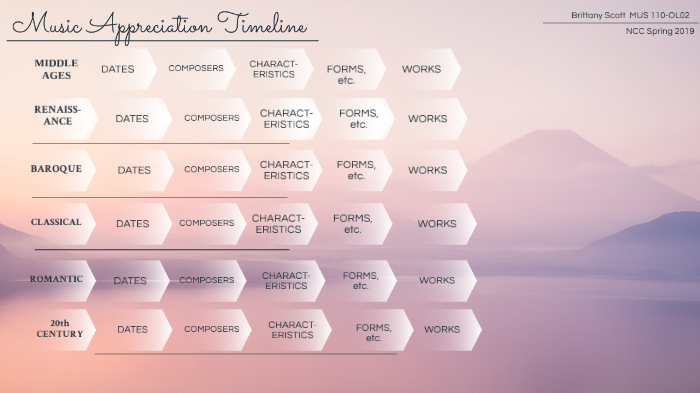 Music Appreciation Timeline by Brittany Scott on Prezi