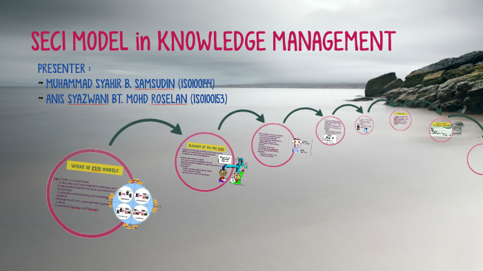 SECI MODEL in KNOWLEDGE MANAGEMENT by ANIS SYAZWANI BT ROSELAN on Prezi