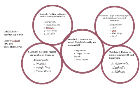 ISTE Nets for Teacher Standards by Lindsey Mifsud on Prezi