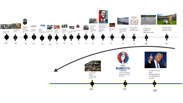 Integers timeline by thaddaeus rios on Prezi