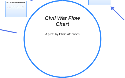 Civil War Flow Chart by Philip Atneosen on Prezi