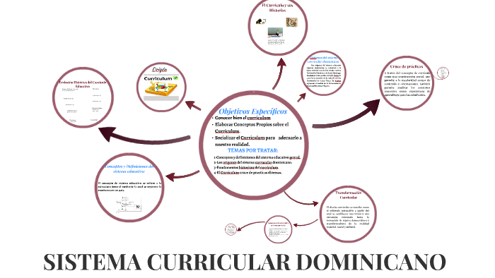 sistema educativo y curricular dominicano by RAFAEL ALEXANDER BURDIER ...