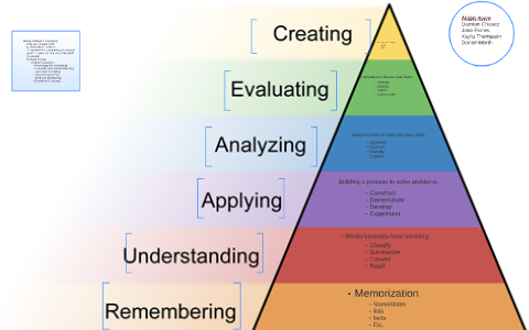 History of Bloom's Taxonomy: by Daniel Worth on Prezi