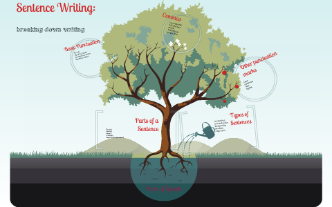 Grammar and Punctuation Flow Chart by Rebecca Evans on Prezi