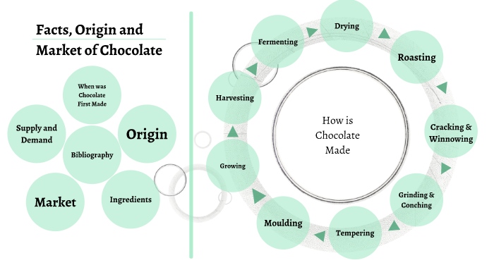 Chocolate making process by James Bushell on Prezi