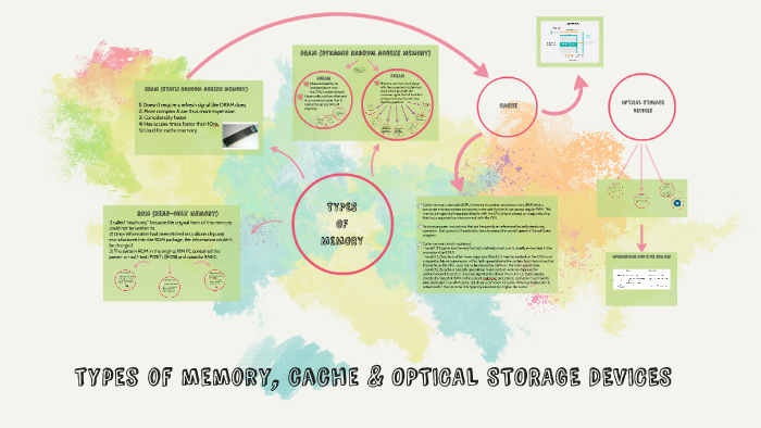 types of memory & cache by norshahida hassan on Prezi