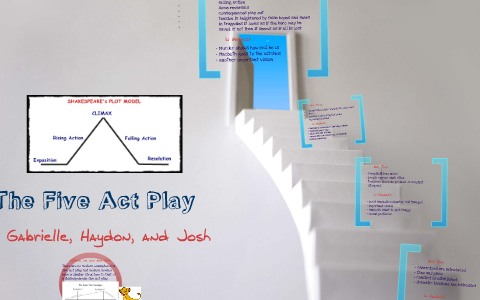 The Five Act Play by Haydon Ali on Prezi
