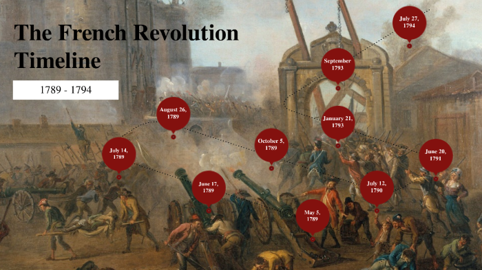 The French Revolution - Timeline by Michelle Ashton on Prezi