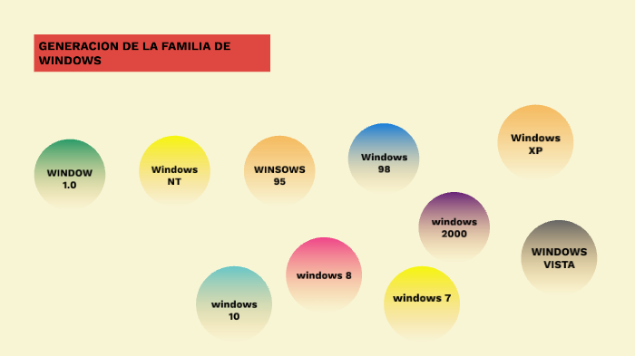 generaciones de la familia de windows by lecca christhian on Prezi