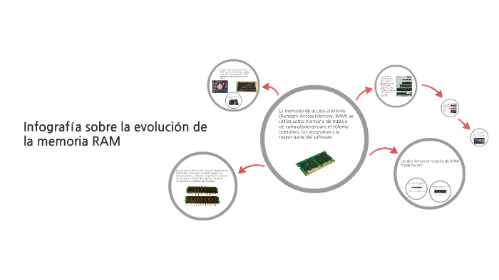 Infografía sobre la evolución de la memoria RAM by José Antonio ...