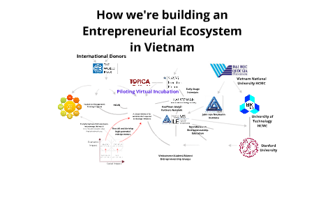 Entrepreneur Ecosystem Development in Vietnam by Christopher Zobrist on ...