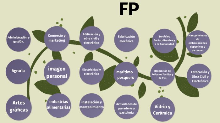 tipos de fp by Next School on Prezi