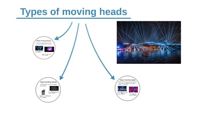 Types of moving heads by pablo senosiain on Prezi