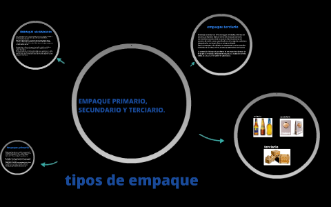 EMPAQUE PRIMARIO, SECUNDARIO Y TERCIARIO. by maikol rordriguez on Prezi