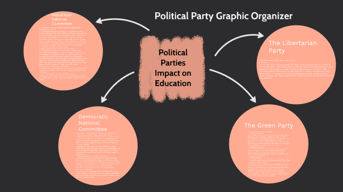Political Party Graphic Organizer by Heather Gusse on Prezi