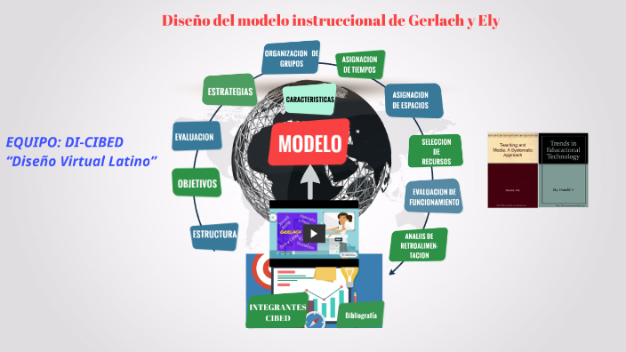 Diseño del modelo de Gerlach y Ely by Carmen Soledad on Prezi