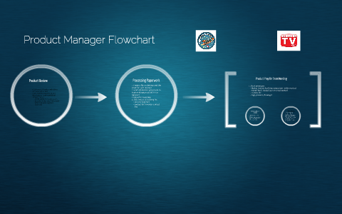 Product Manager Flowchart by Lightning Launch on Prezi