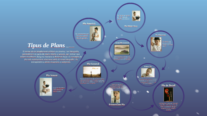 Tipus de Plans by Llanos Part Jornet on Prezi