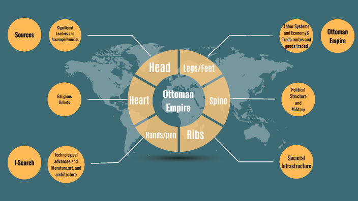 AP World Empire Autopsy by Kate Mumford on Prezi