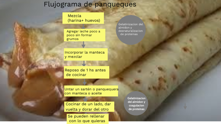 Flujograma de panqueques by Yohanna Rondan on Prezi