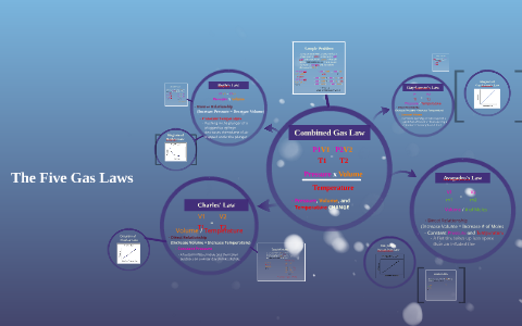 The Five Gas Laws by Trish Torres on Prezi
