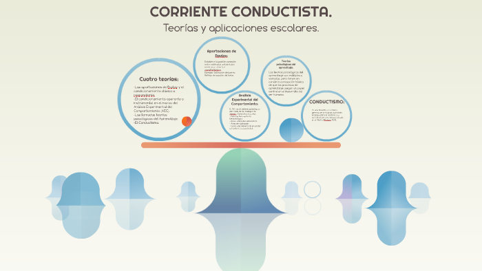 CORRIENTE CONDUCTISTA by Melisa Gil on Prezi