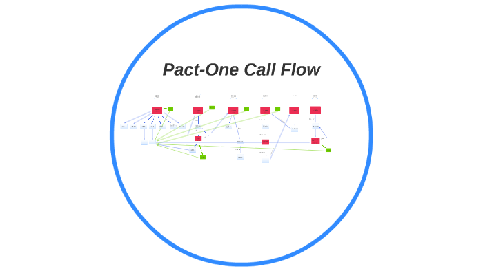 Pact-One Call Flow by Anthony Labrum on Prezi
